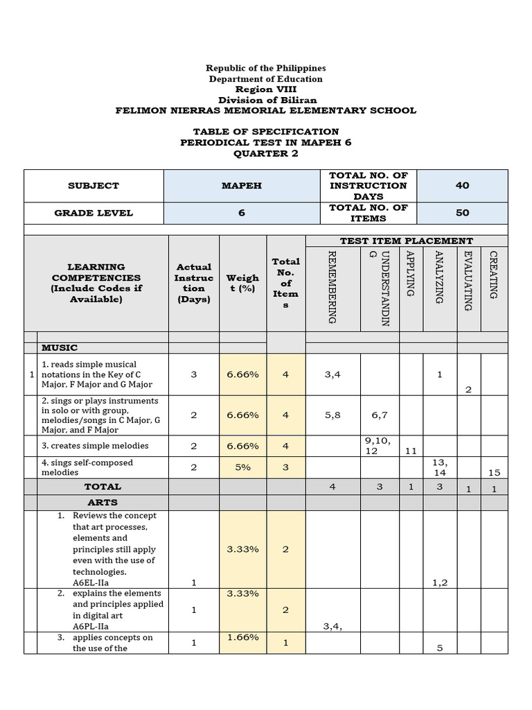 Q2 Mapeh6 Tos and Key Ans | PDF | Cognition
