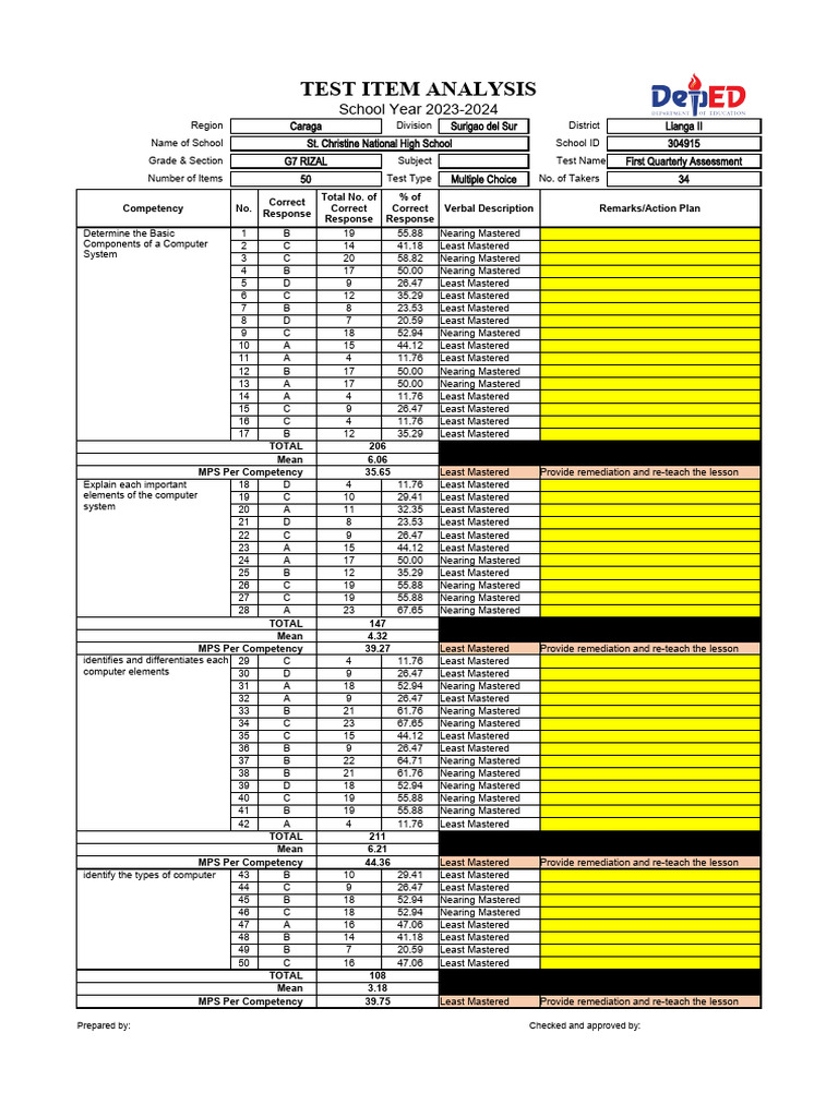 Icf 7 Rizal (Item Analysis) | PDF | Multiple Choice | Cognitive Science