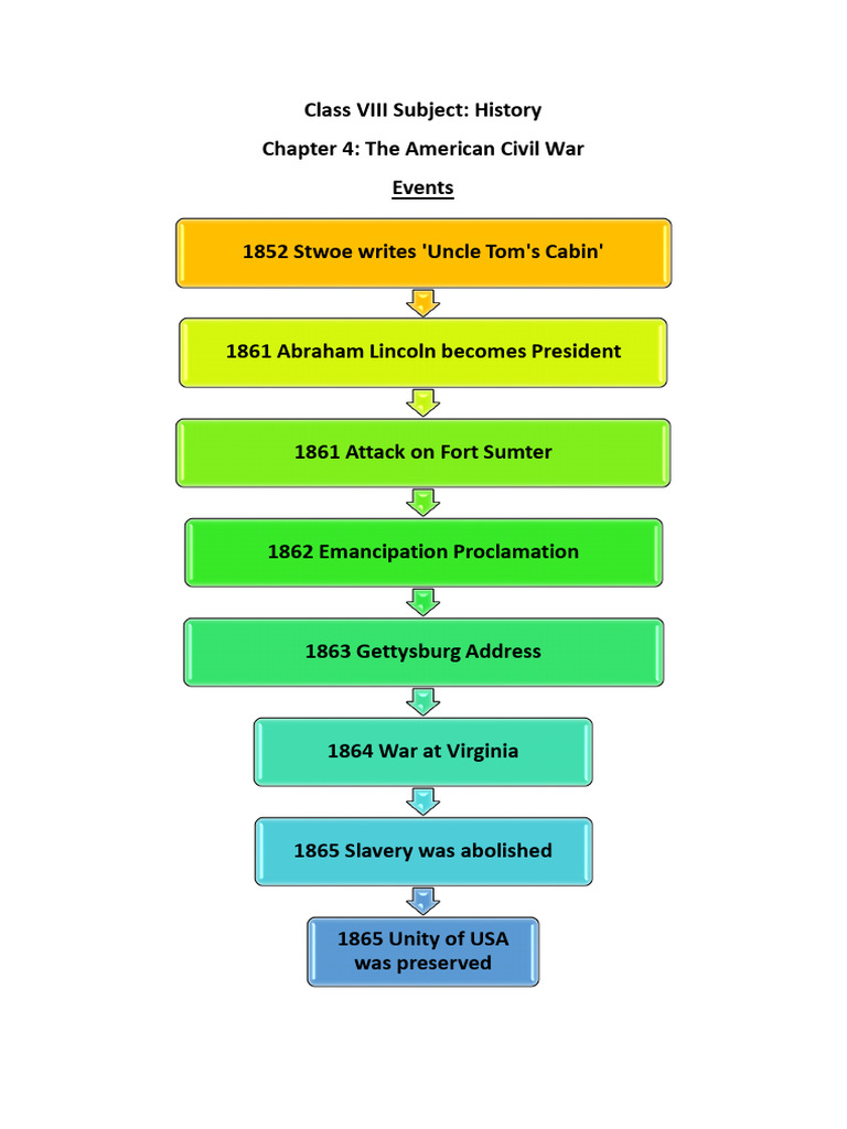 Class notes of The American Civil War 23-24 (1) | PDF | American Civil ...