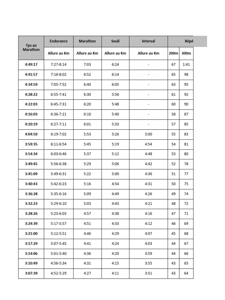 Tableau Des Allures JD Simplifié | PDF