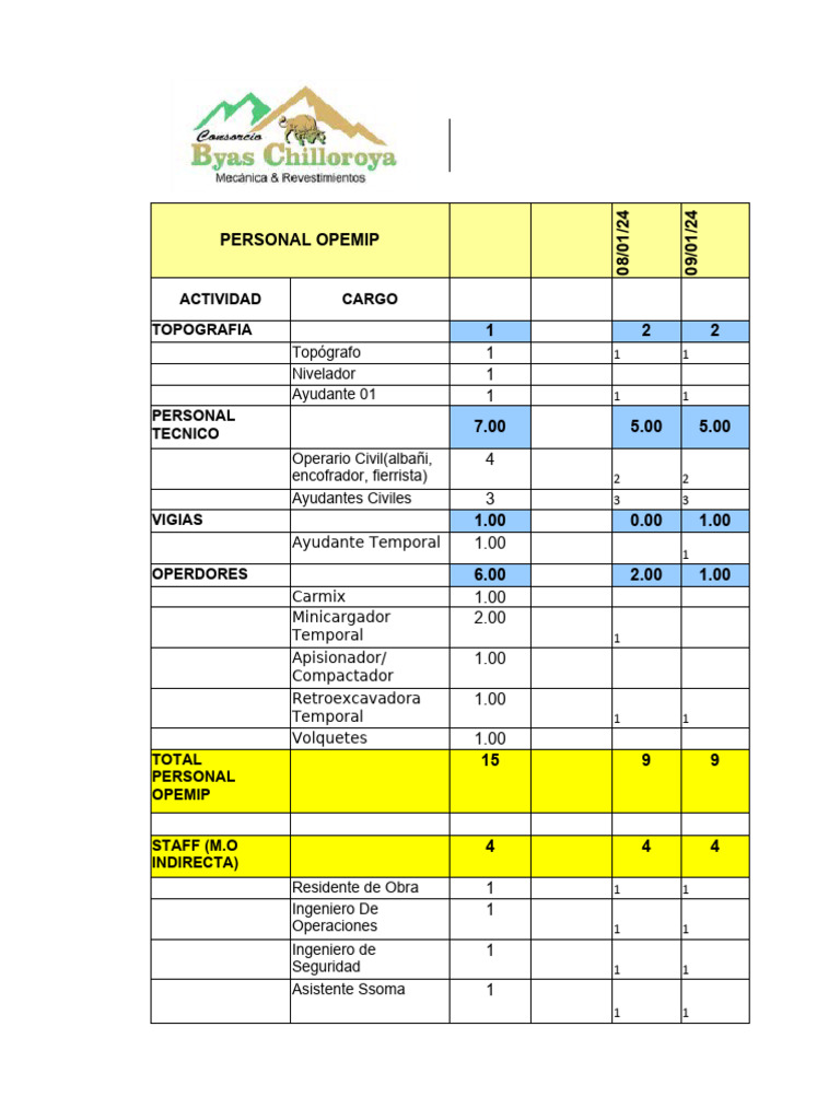 Histograma de Personal OPEMIP | PDF