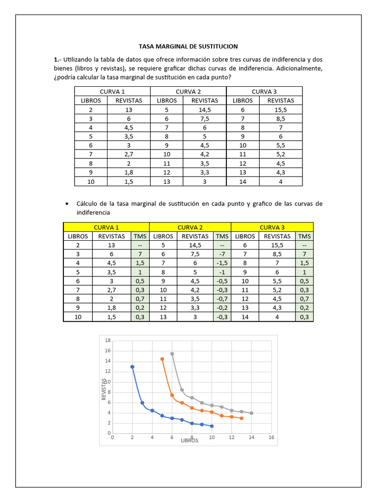 Tasa Marginal de Sustitucion | PDF | Comportamiento del consumidor ...