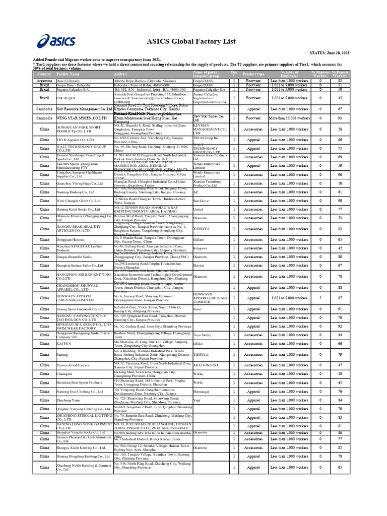 ASICS Global Factory List | PDF | Clothing | Softlines (Retail)