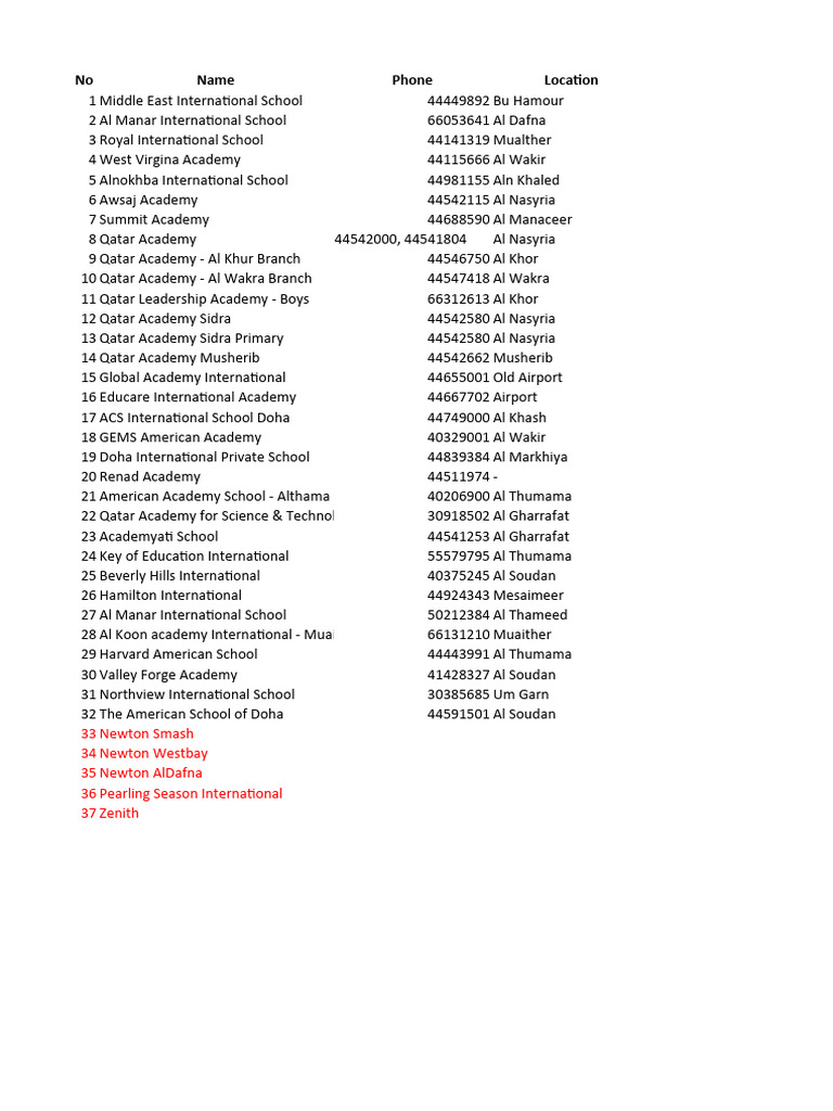 School Lists | PDF | Schools