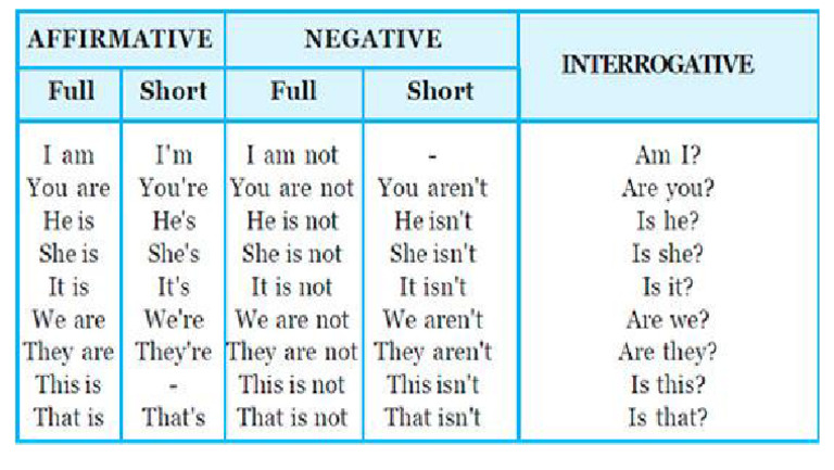 Afirmative Negative E Interrogative To Be Pdf