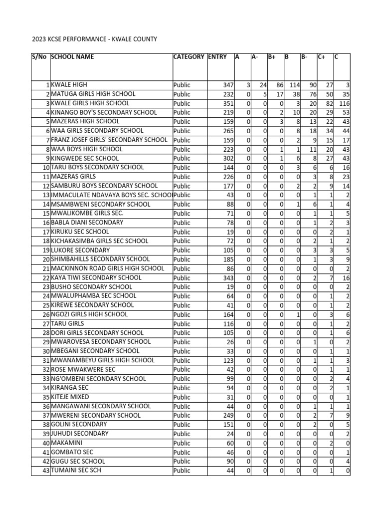 2023 KCSE PERFORMANCE - KWALE COUNTY d2 | PDF