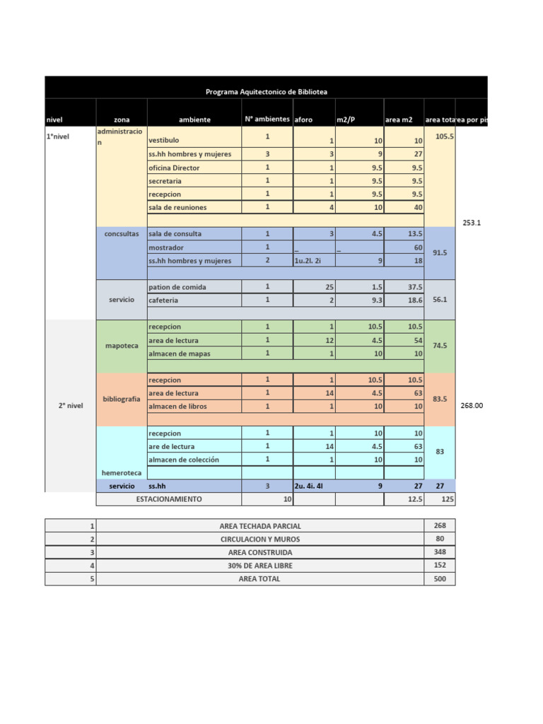 Programa Arquitectonico de Biblioteca | PDF