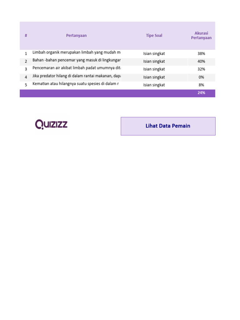 Hasil Sumatif Essay Bab 1 TP 1-4 Makhluk Hidup Dan Lingkungan X TSM 2 | PDF