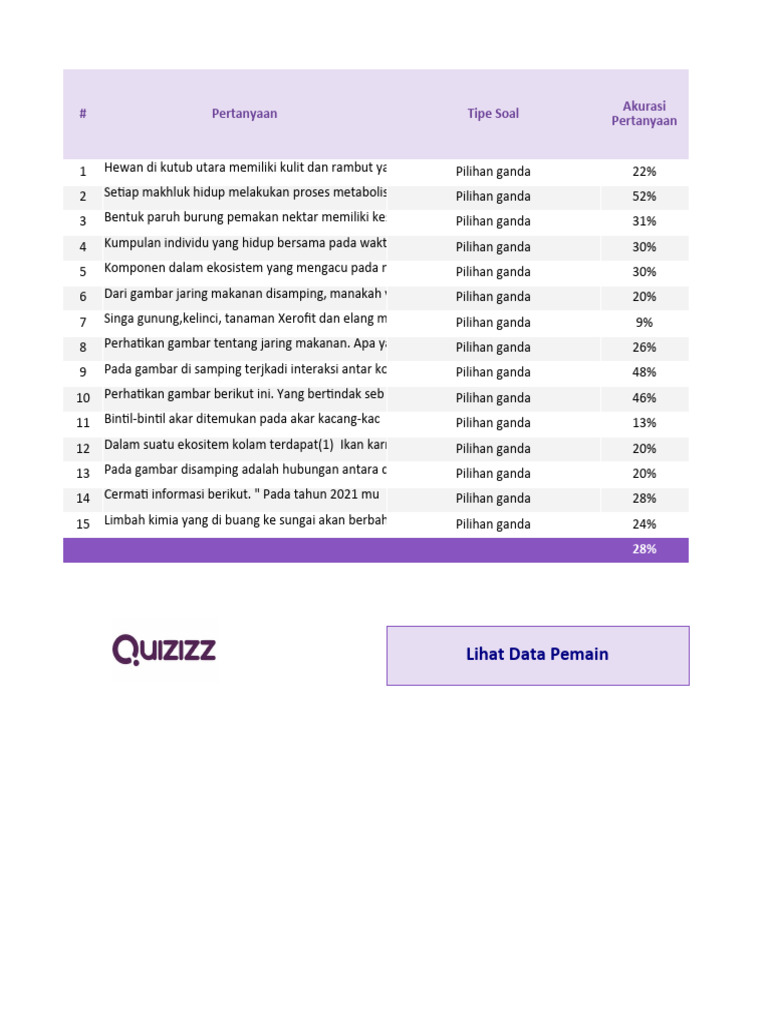 Hasil Sumatif PG Bab 1 TP 1-4 Makhluk Hidup Dan Lingkungannya X TSM 2 | PDF