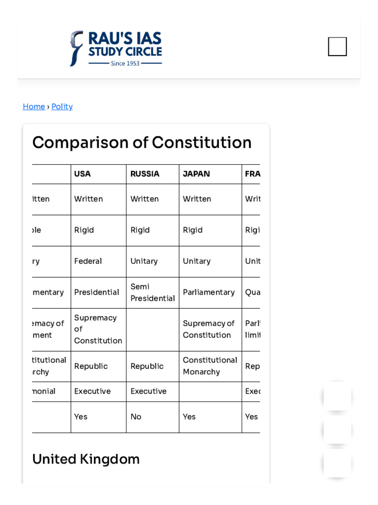 Comparison of Constitution - India, UK, USA, Russia, Japan, France ...
