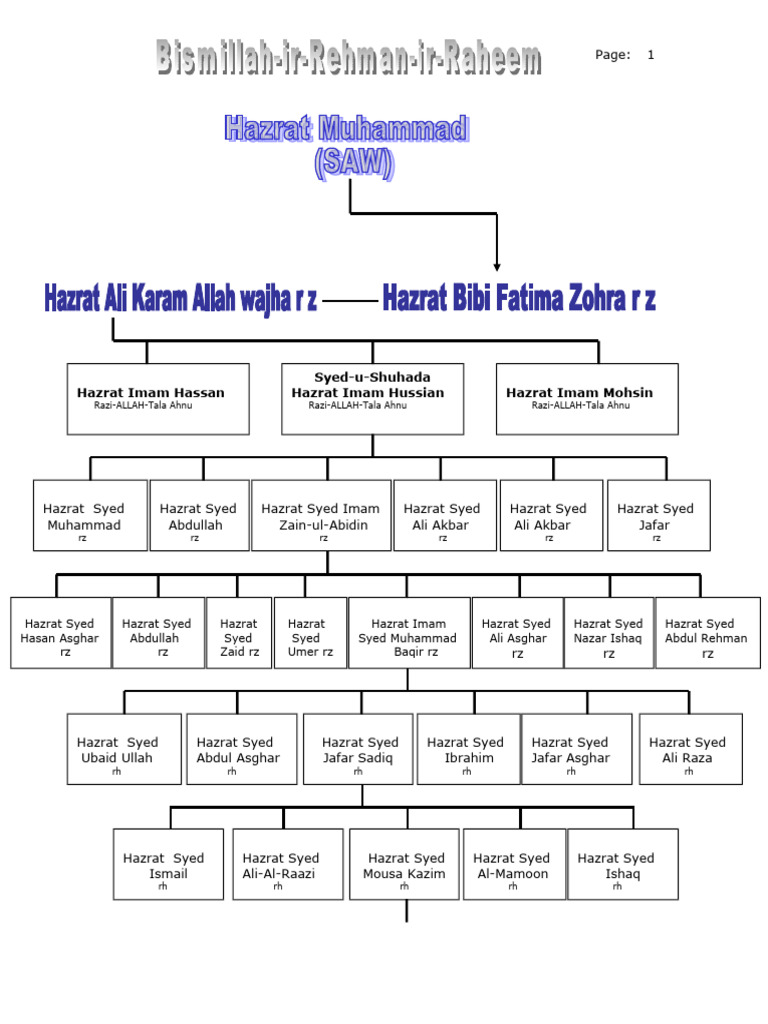 Shajra Nasab of Hazrat Muhammad | PDF | Life Of Muhammad | Arabs