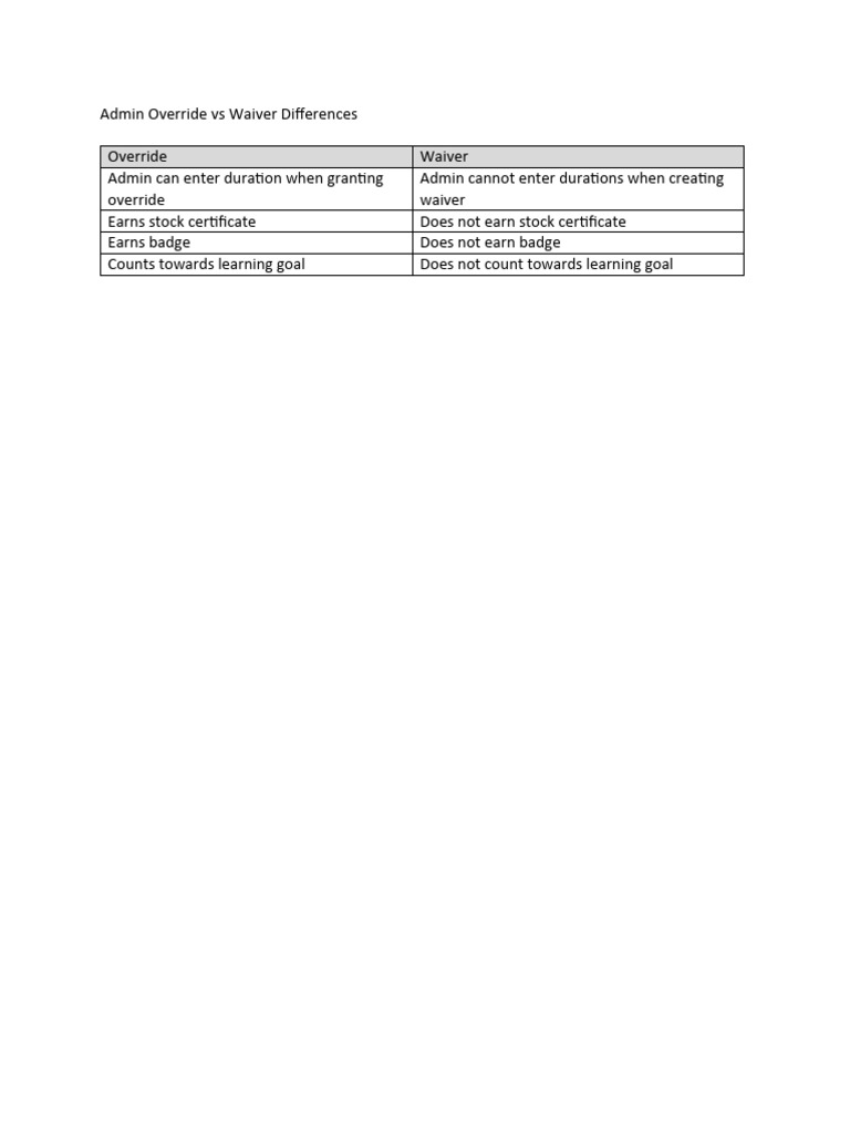 Admin Override Vs Waiver Differences | PDF | Business