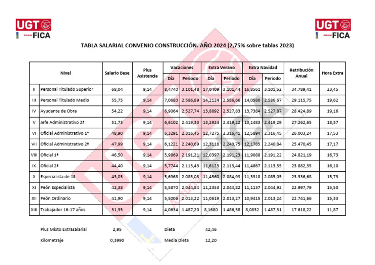 Tabla Salarial Construcción 2024 | PDF