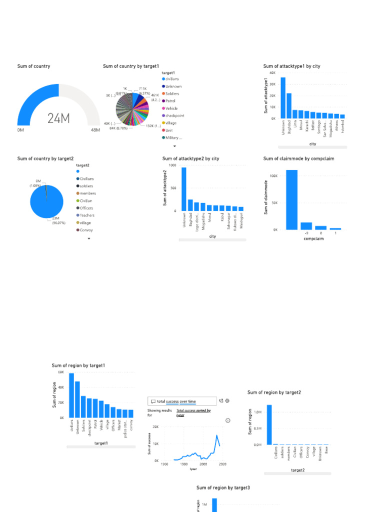 Exploratory Analysis For Terrorism by Power Bi | PDF