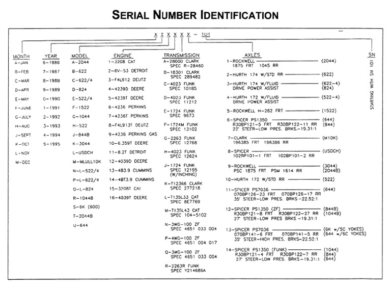 Serial Number Identification For Older Lull Models | PDF