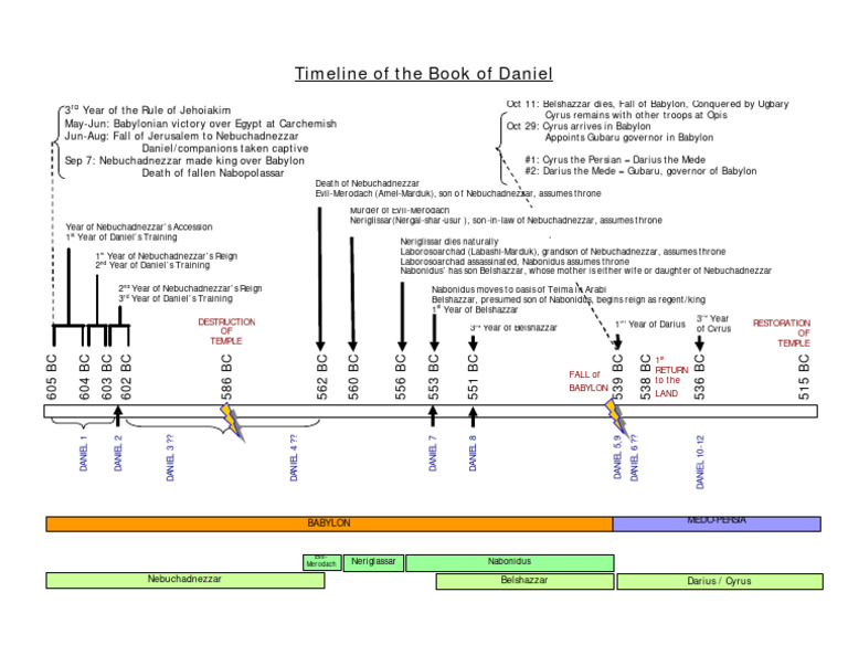 Timeline of Daniel in Babylon | PDF | Nebuchadnezzar Ii | Daniel ...