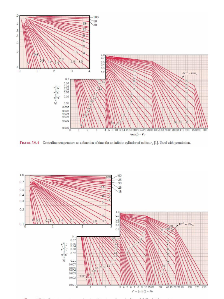 Carte di Heisler | PDF