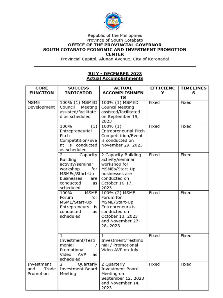 2023 2nd Semester OPCR Actual Accomplishments | PDF | Economies | Business