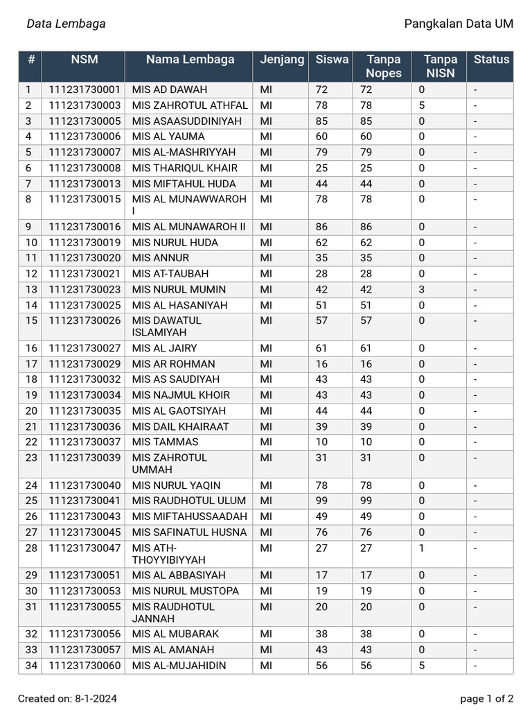MI Yang Belum Validasi | PDF