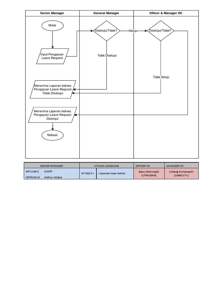 Flowchart Cuti Senior Manager - Drawio | PDF