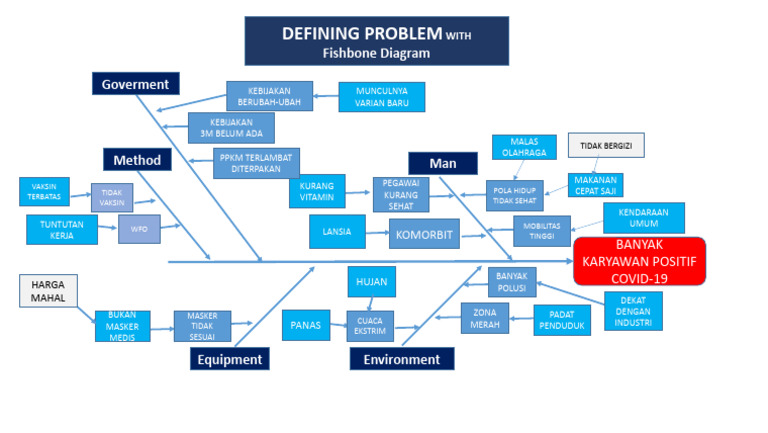 Fishbone Exercise | PDF