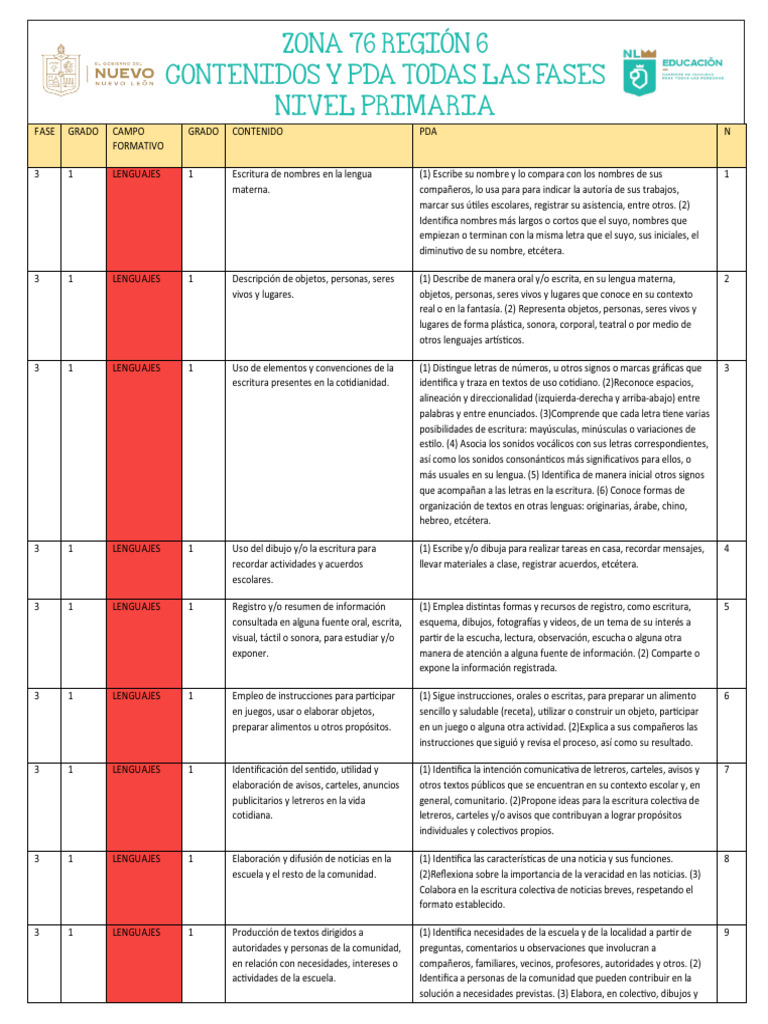 Contenidos y Pda Todas Las Fases | PDF | Sonido | Escritura