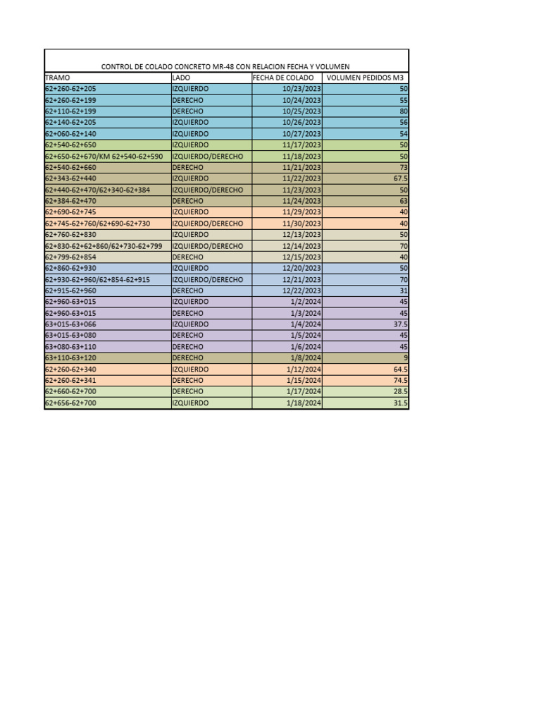 Relacion -Fecha-tramo-m3 Pedidos en Concreto Mr-48 | PDF