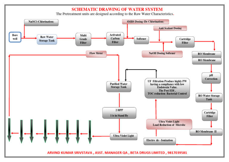 Schematic Diagram For Pharmaceutical Water System 1652323261 | PDF ...