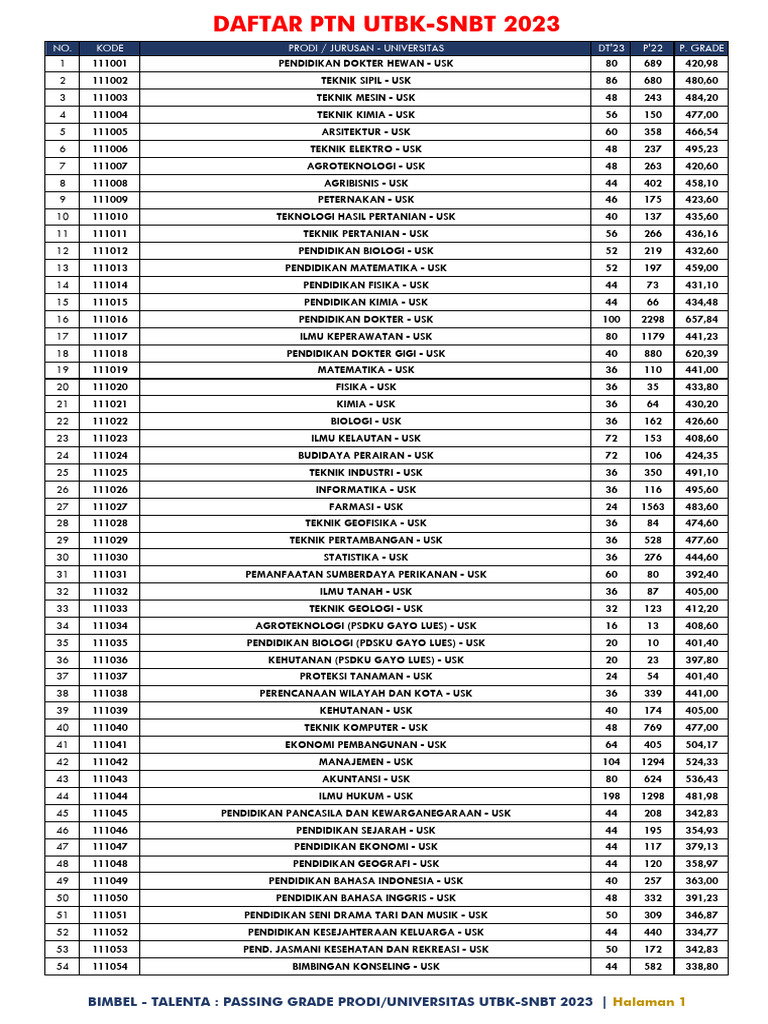 Daftar Prodi - Data KPJ - Utbk SNBT 2023 | PDF