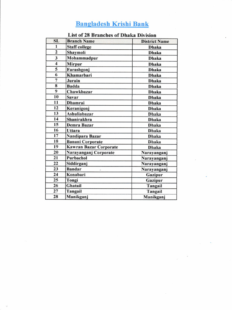 List of 28 Branches of BKB | PDF