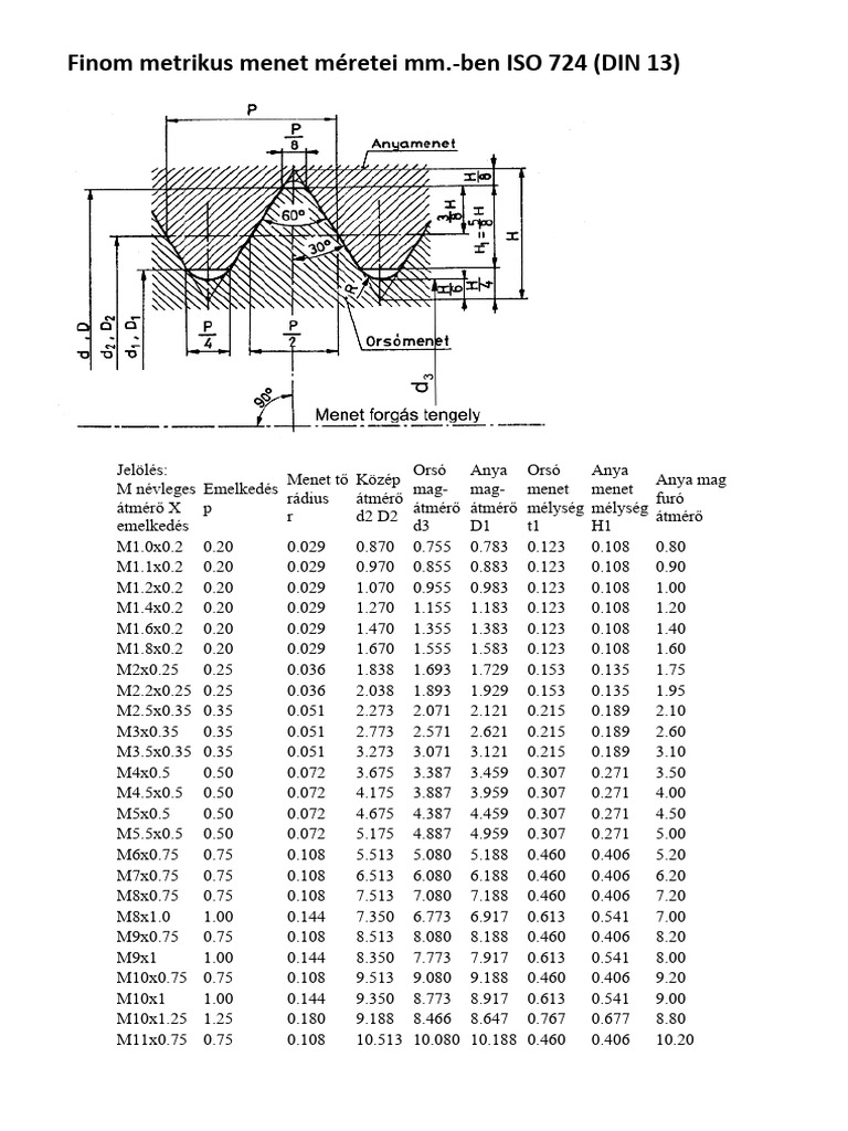 Finom Metrikus Menet Méretei Mm.-Ben ISO 724 (DIN 13) | PDF