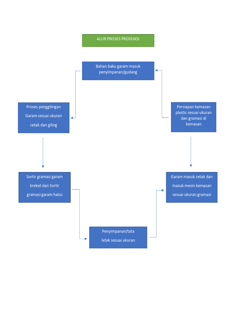 Alur Proses Produksi | PDF