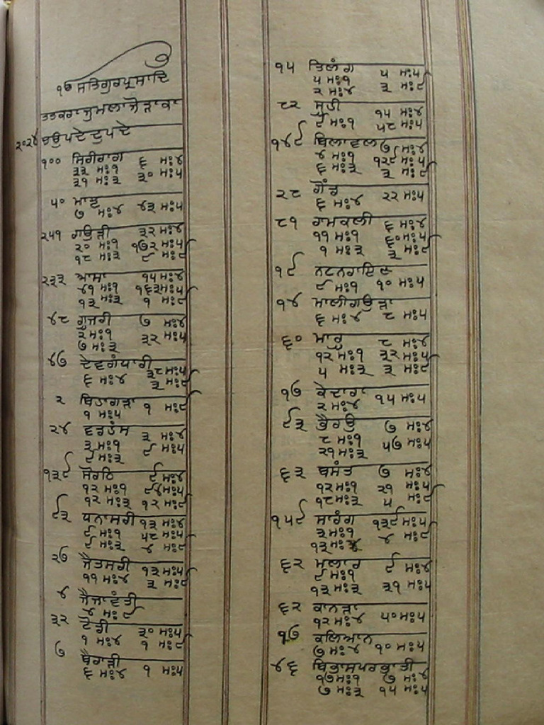 Guru Granth Sahib Manuscript With The Insignia of Guru Gobind Singh | PDF
