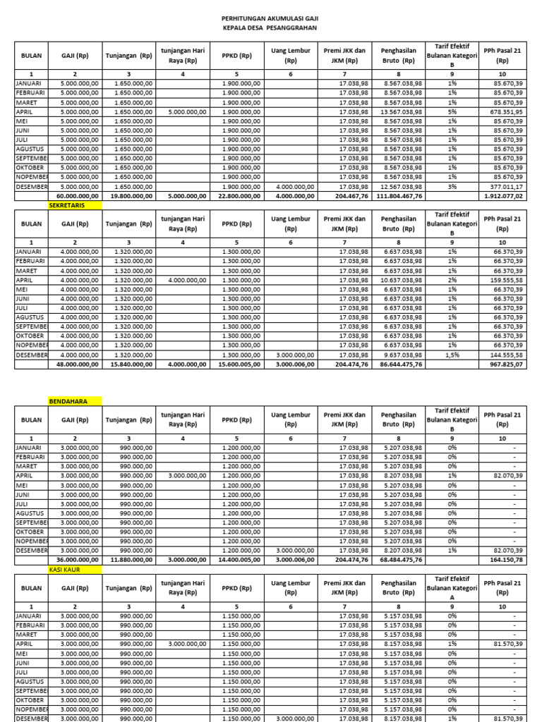Rekap PPH 21 Pegawai Sementara 2024 | PDF