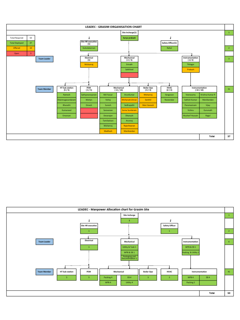 Grasim Org Chart | PDF | Automation | Engineering
