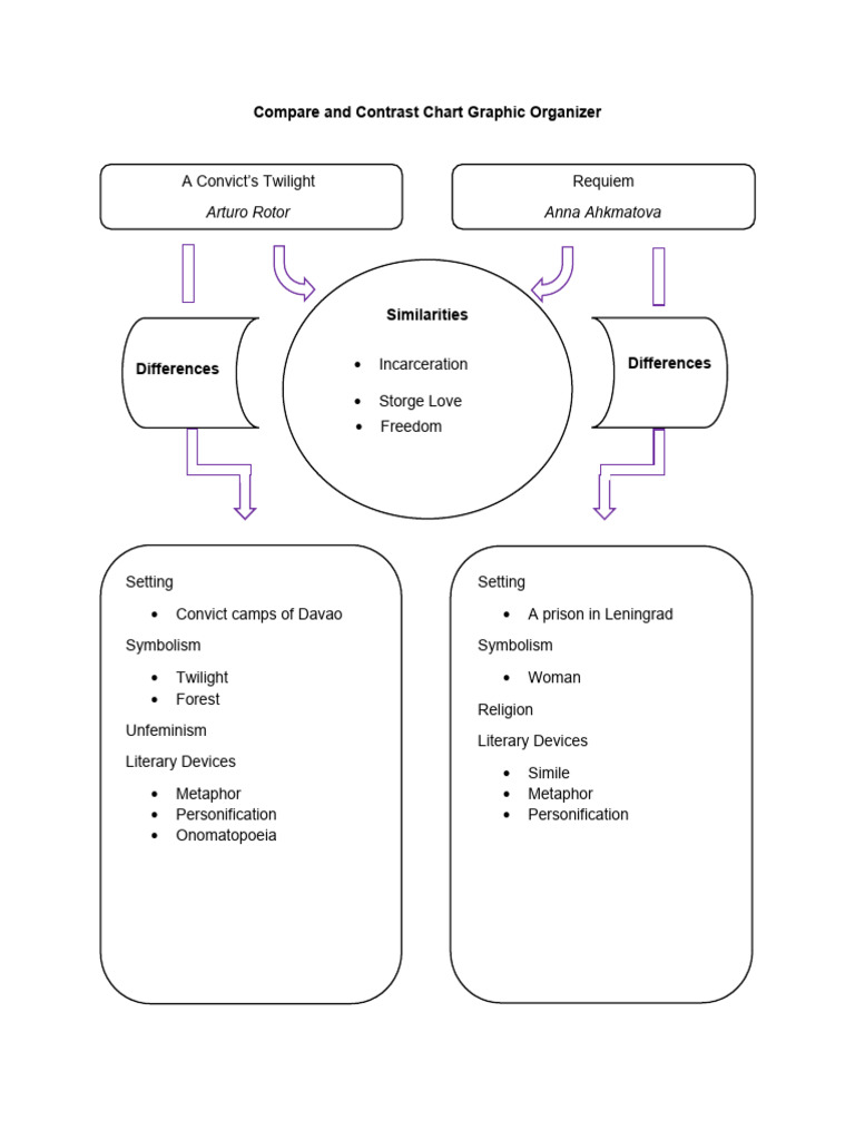 Compare and Contrast Chart Graphic Organizer | PDF
