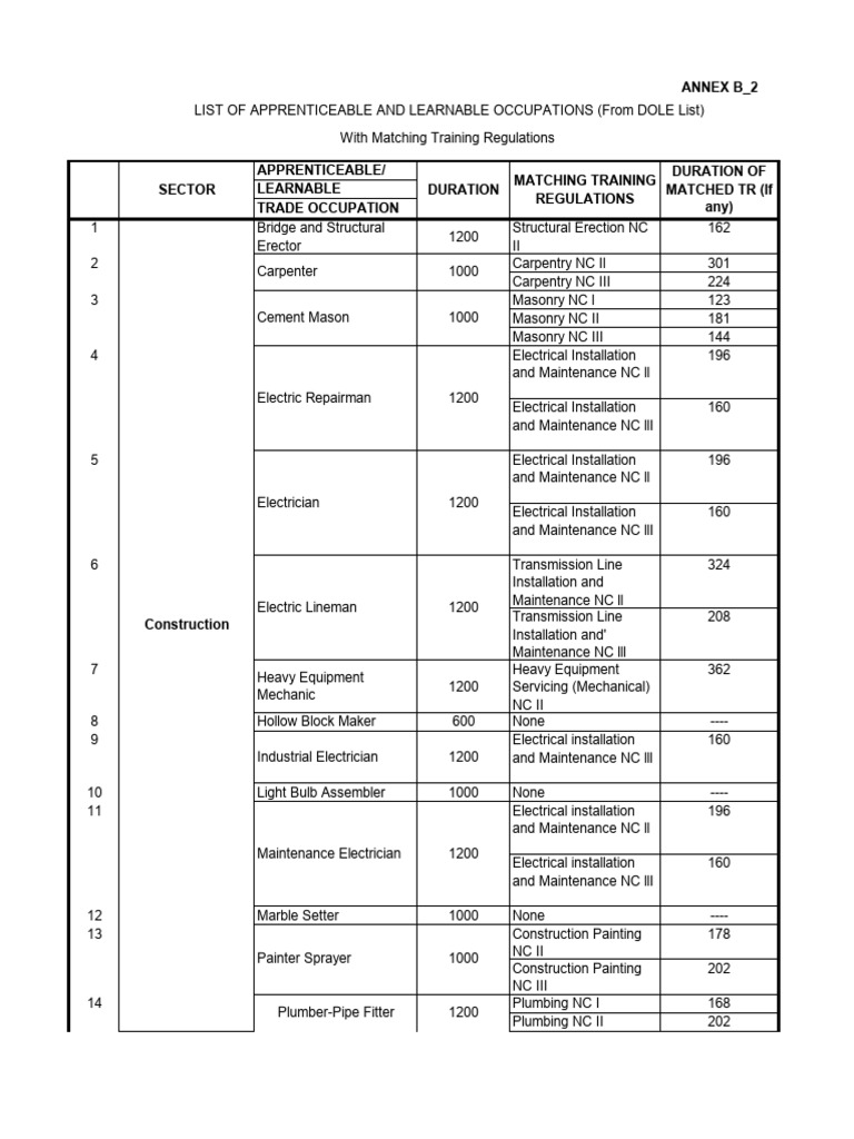 List of Apprenticeable Trade Occupations | PDF | Foundry | Crane (Machine)
