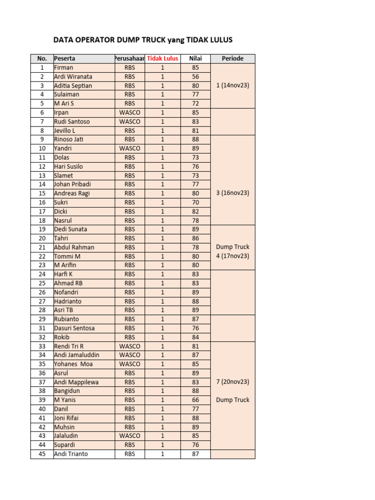 Operator DT Yang Tidak Lulus | PDF
