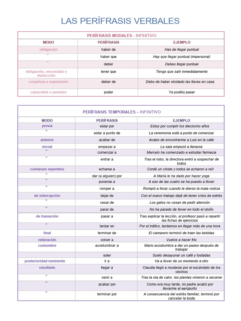 Perífrasis Verbales | PDF