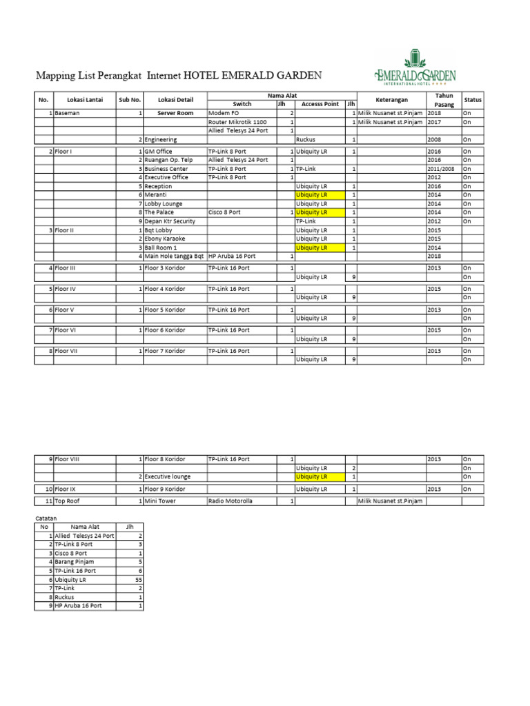 Nusanet WiFi Equipment Mapping | PDF | Data Transmission | Computing