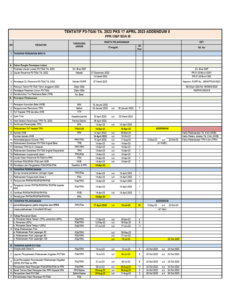 Action Plan P3tgai 2023 Ok Addendum Ii 17 April Revisi | PDF