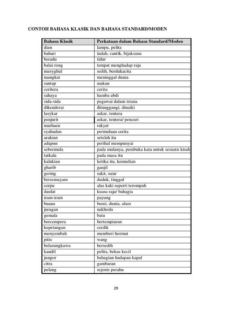 Perkataan Bahasa Melayu Klasik - Moden | PDF
