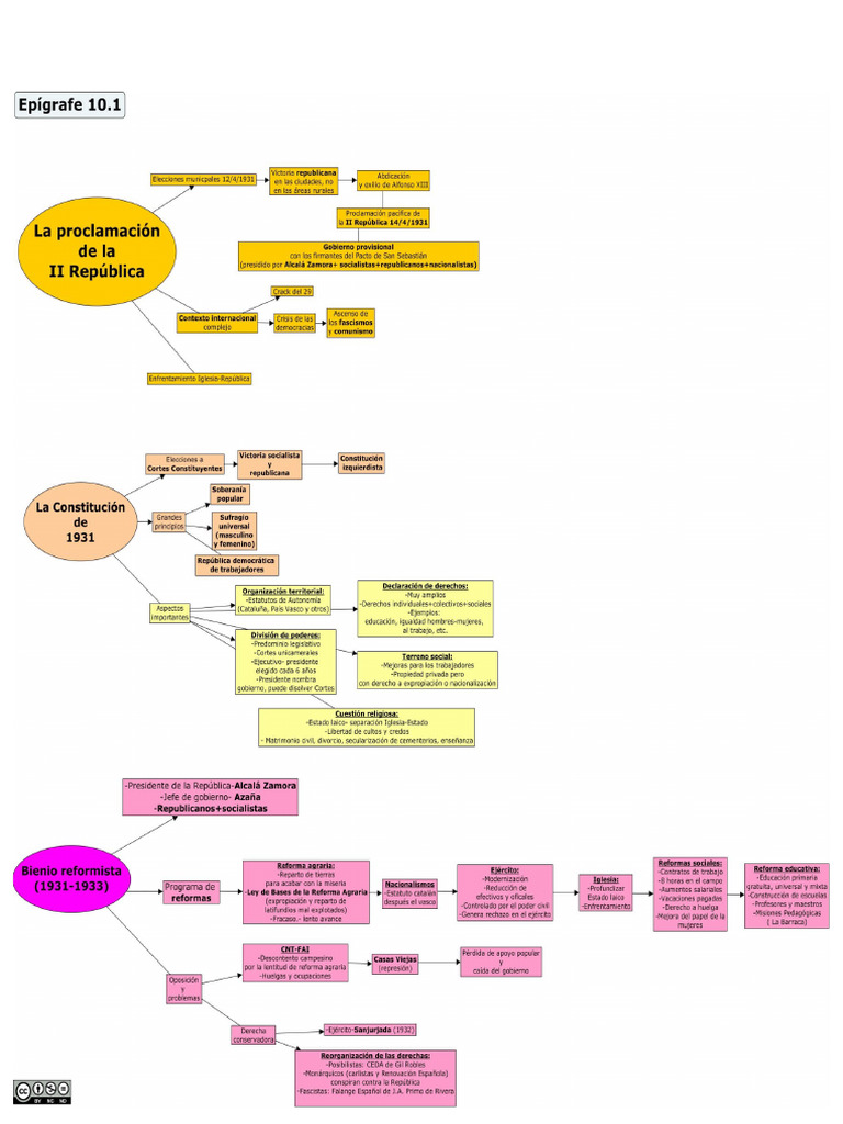 8- Esquema Segunda República | PDF