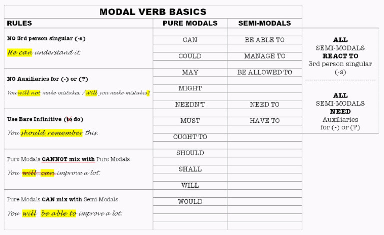 MODAL VERB BASICS - Def | PDF