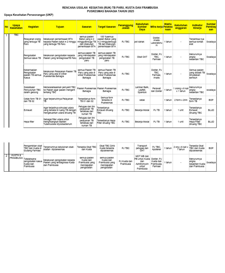 Ruk TBC, Kusta Dan Frambusia Ukp 2025 | PDF