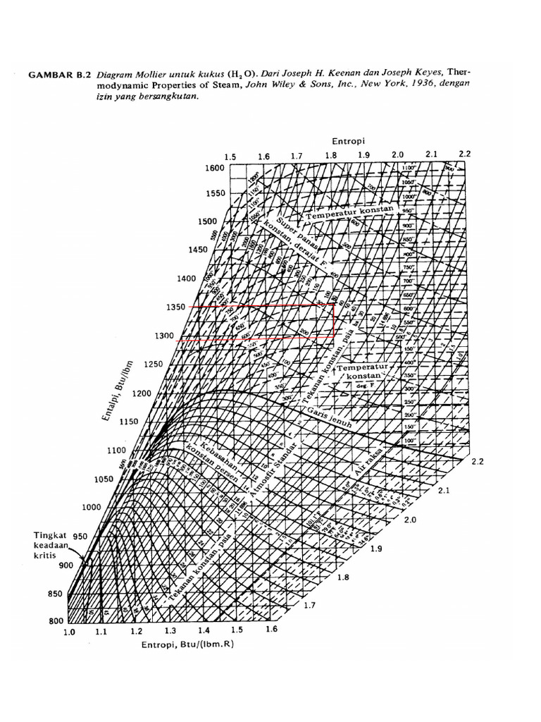 Diagram Molier | PDF