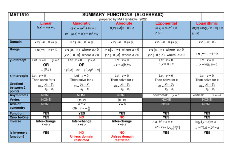 Functions (Algebraic) Summary MAT1510 | PDF | Mathematical Physics | Geometry