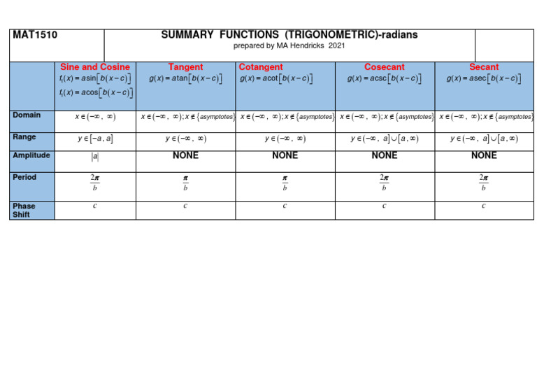 Functions (trigonometric) summary MAT1510 2022 | PDF