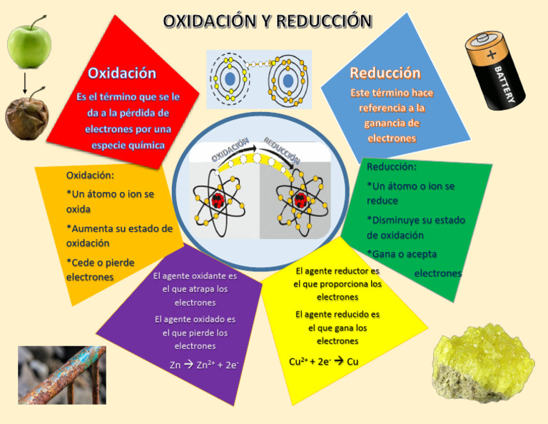 Infografia Reduccion y Oxidacion | PDF