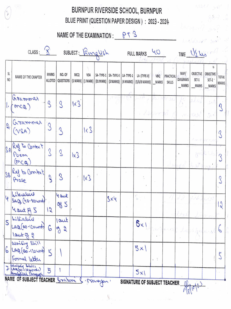 CLASS X (PT 3 EXAM)_ BLUEPRINT 2023-24 | PDF